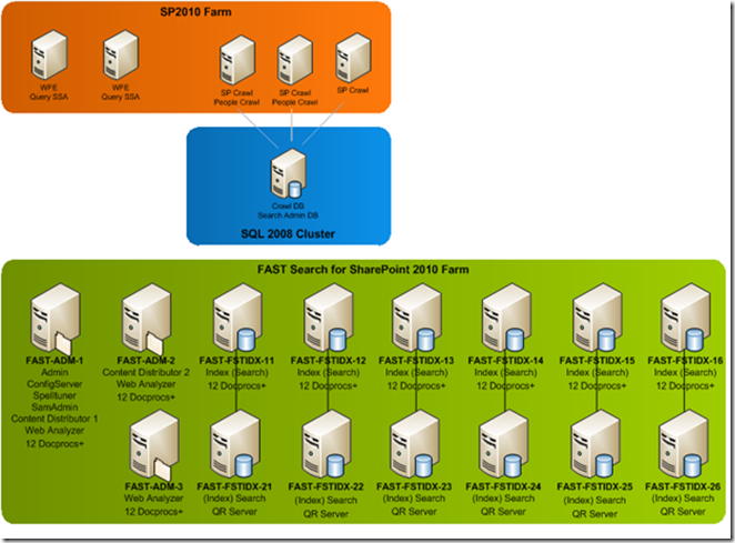 A Static State: Part 3 - FAST for SharePoint 2010 Physical Architecture